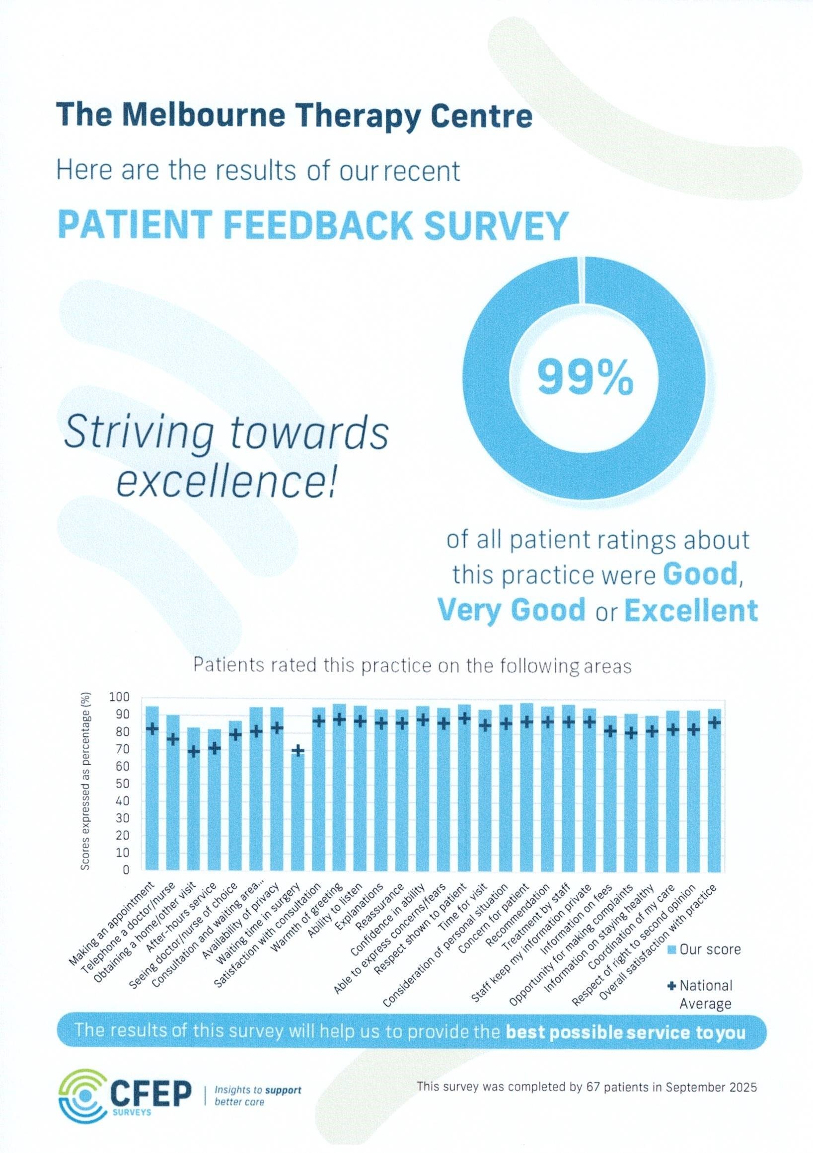 Patient Feedback Survey — Melbourne Therapy Centre
