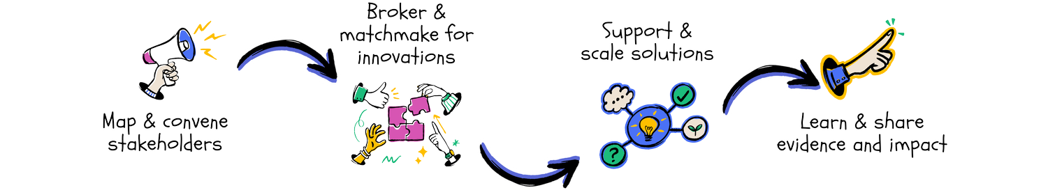 Response Innovation Lab