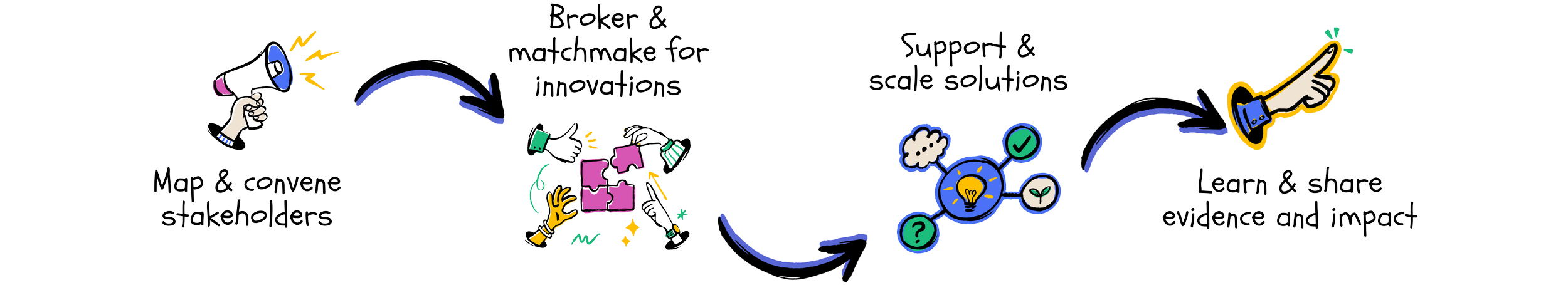 Response Innovation Lab