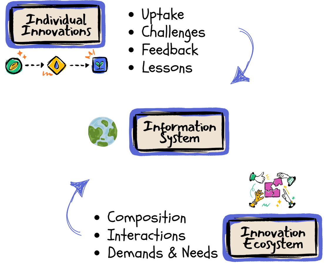 Learn & Share — Response Innovation Lab