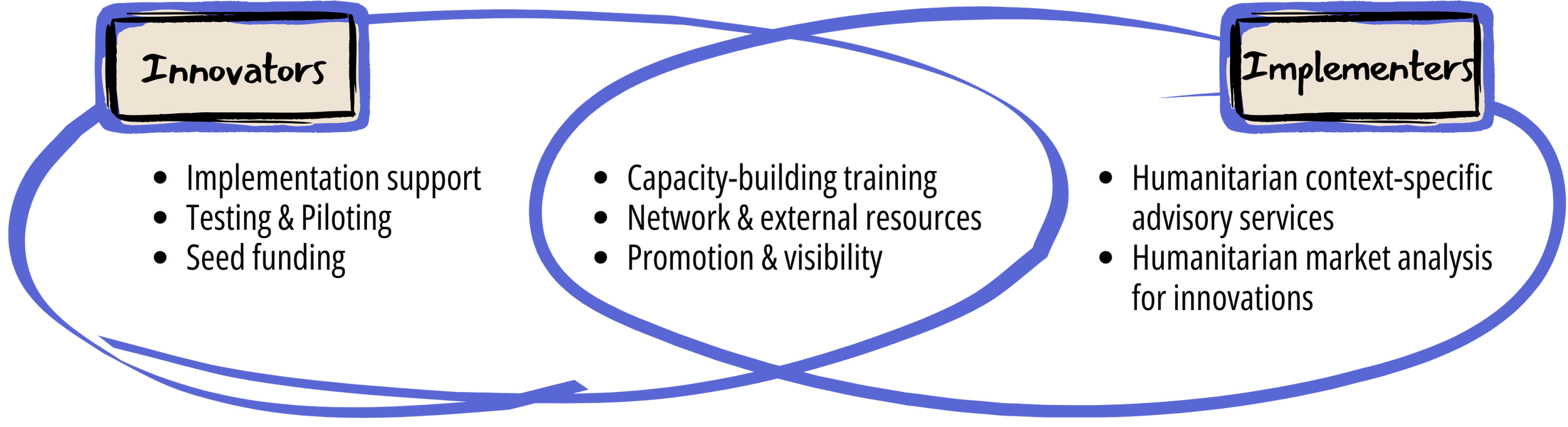 Support & Scale — Response Innovation Lab