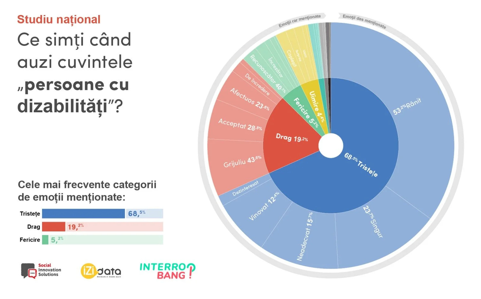 Studiu national: Atitudini emotionale despre diversitate si incluziune ...