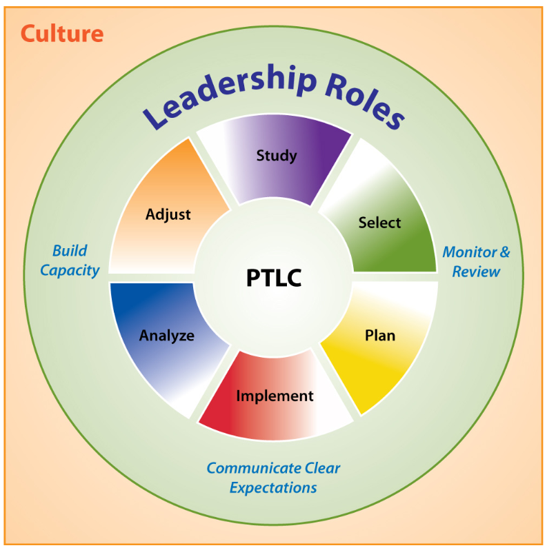 Five Questions PLCs Should Ask To Promote Equity | Educational ...