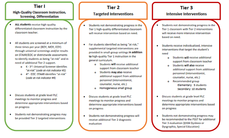 How are you Responding to Student Intervention (RTI) | Educational ...