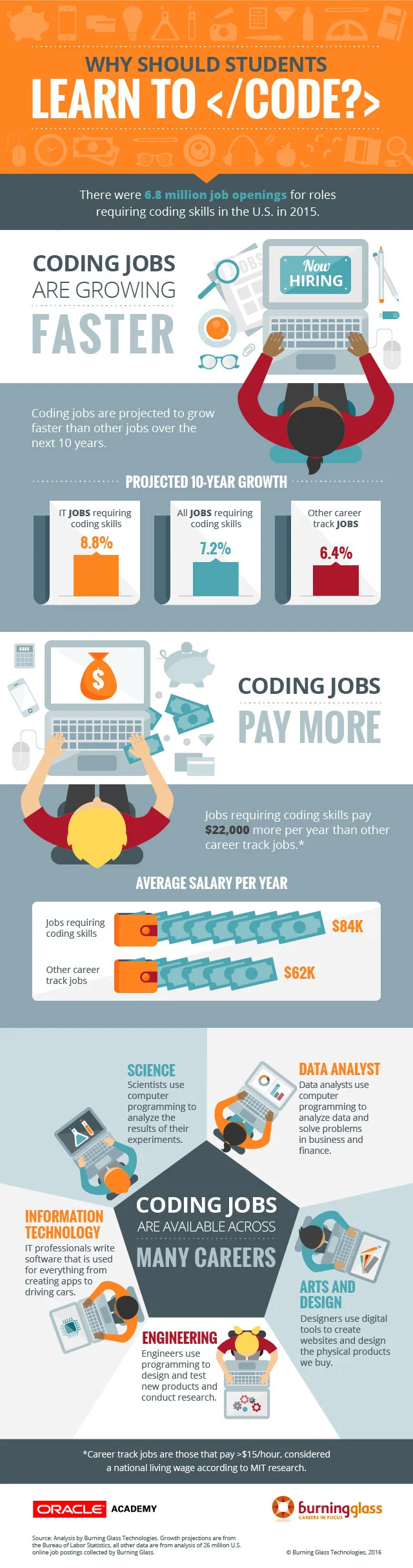 Are You Excited About Coding? Here are some Resources! | Educational ...