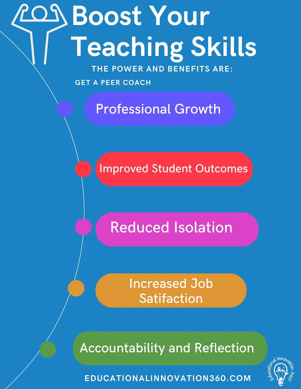 "Unlocking the Power of Collaboration: How Peer Coaching Can ...