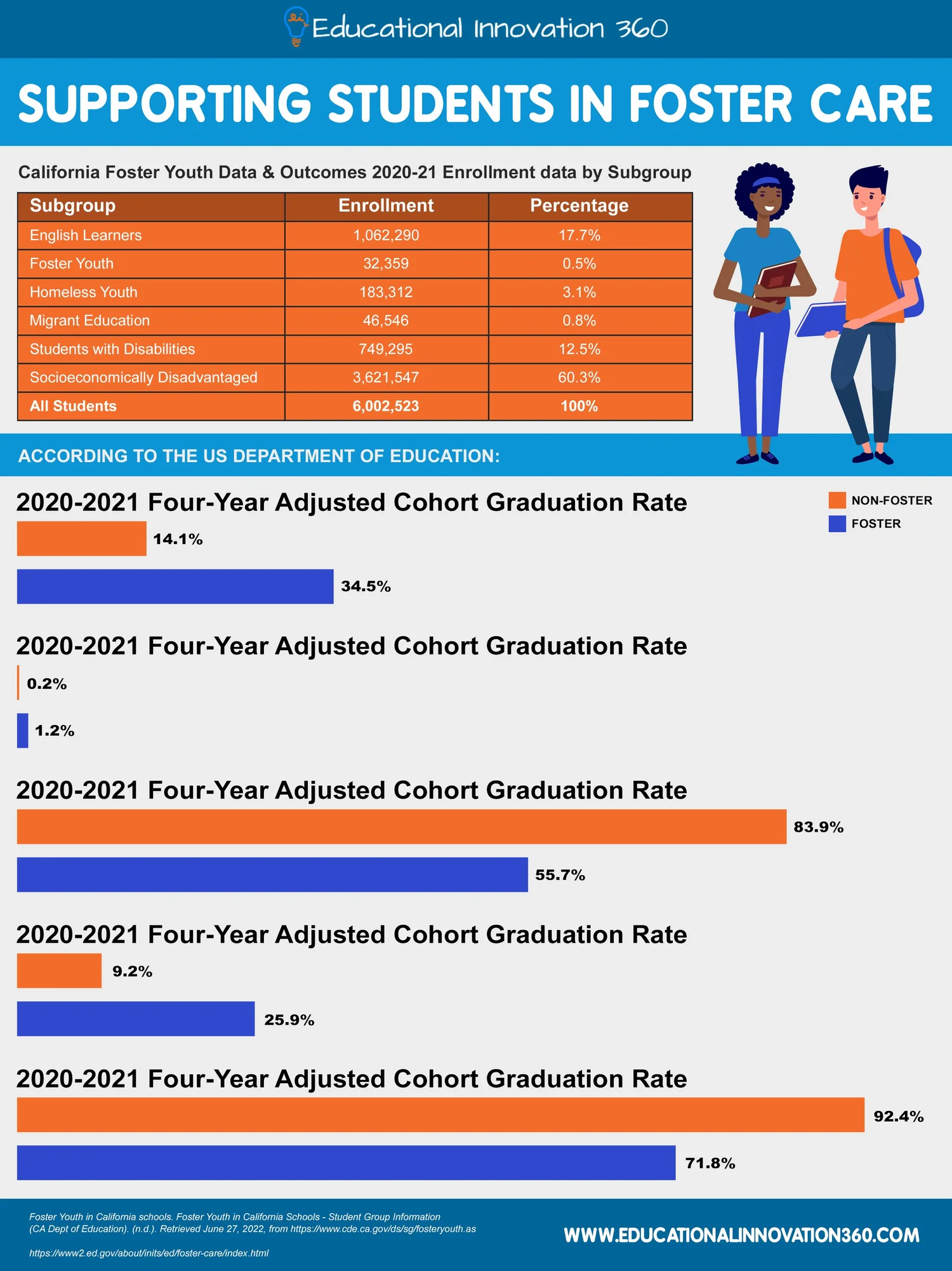 What Can be Done to Help Foster Children Succeed in California's Public ...