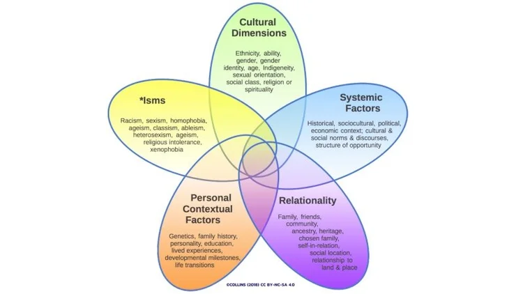 The Intersectionality Venn Diagram | Tidal Equality