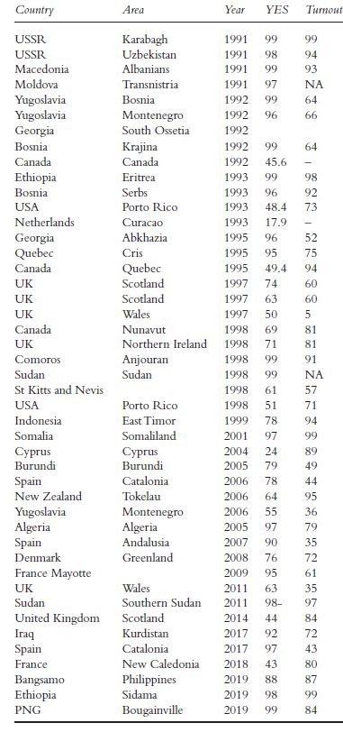 PLEBISCITES IN WORLD HISTORY
