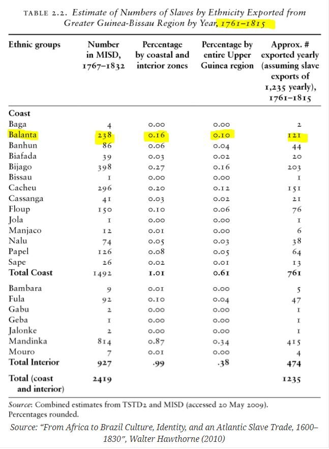 Data on Balantas Taken During the Trans Atlantic Trade