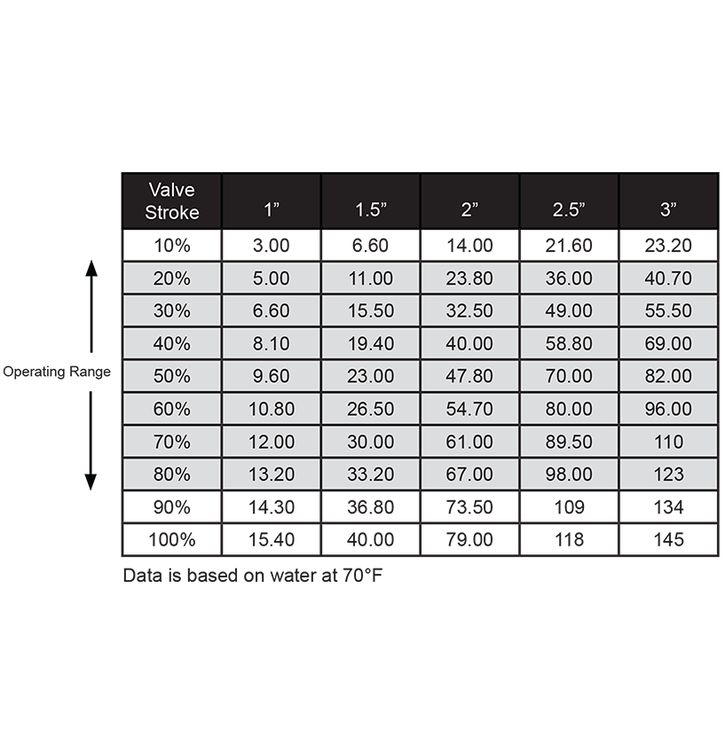 Modulating Valves — Stainless Products, LLC
