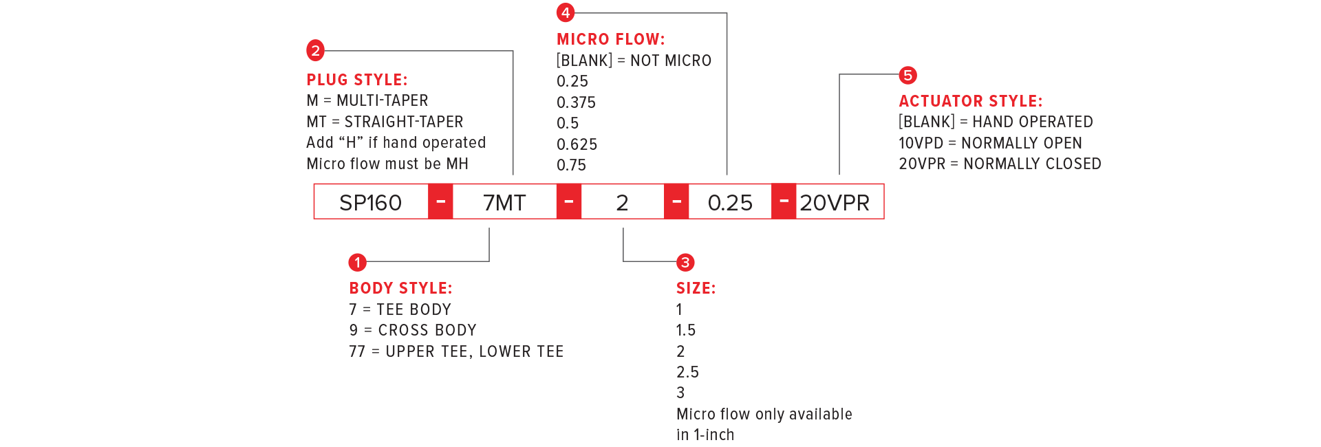 Modulating Valves — Stainless Products, LLC