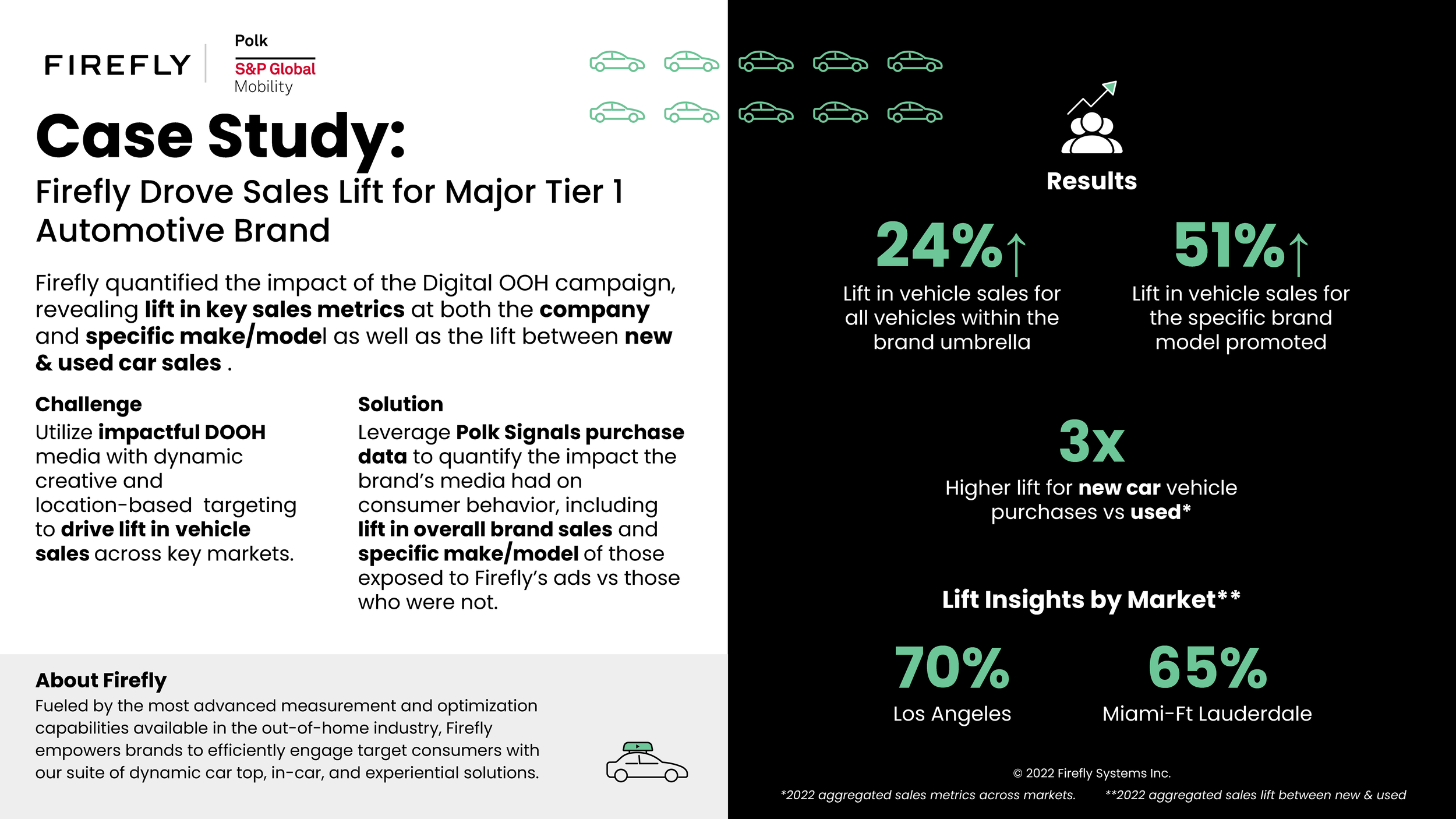 Firefly Drives 24% Lift in Vehicle Sales for Major Tier 1 Auto Brand ...