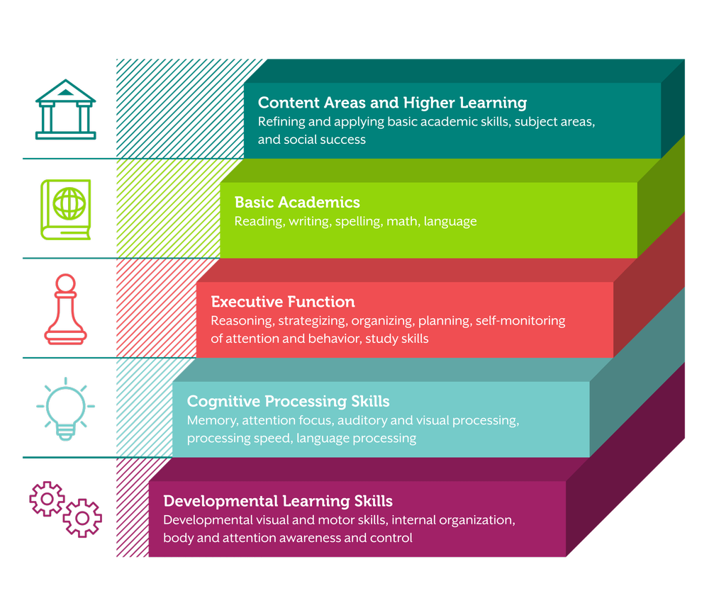 The Learning Continuum — Pediatric Therapy