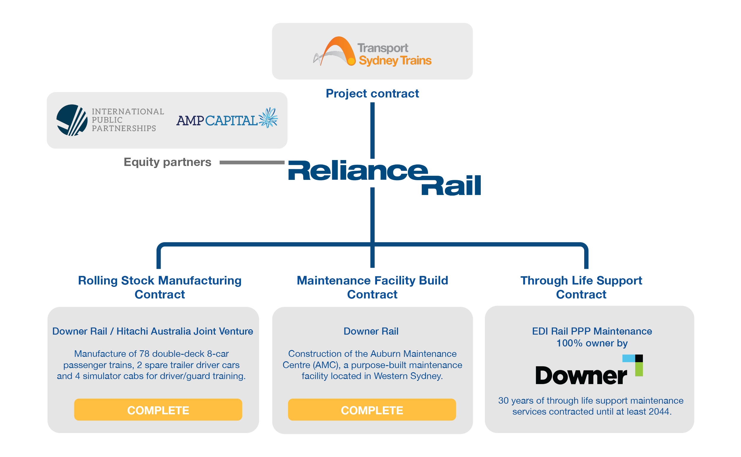 The project — Reliance Rail