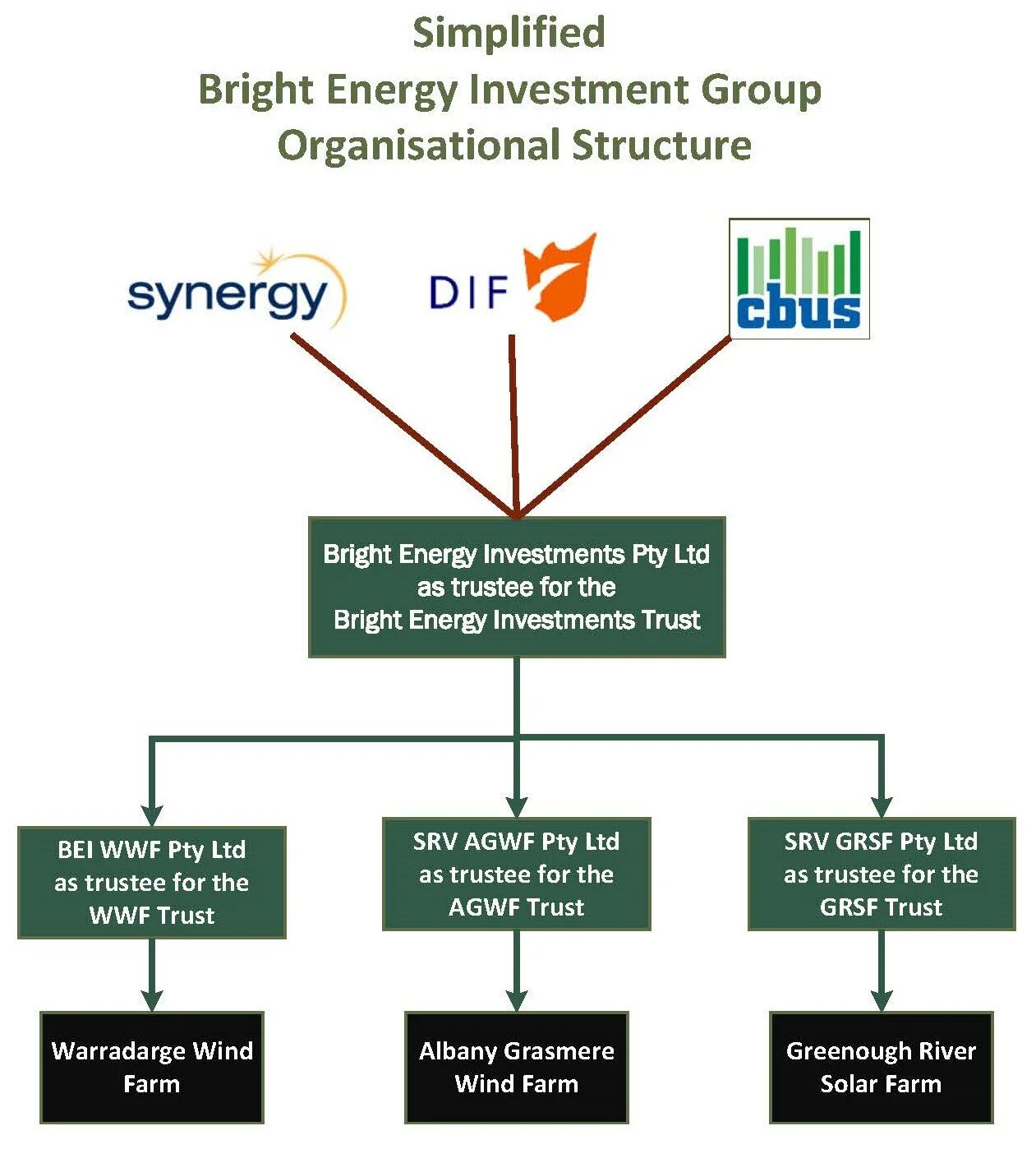 BEI Group Structure — Bright Energy Investments