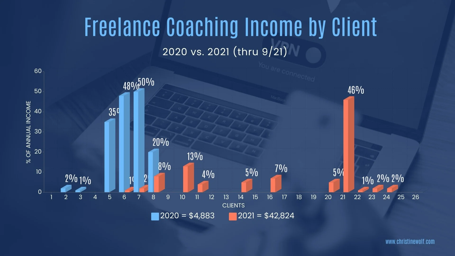 I Pulled in $50k As a Freelancer This Year. Here's How. — CHRISTINE WOLF