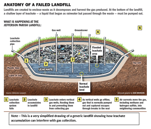 Landfill is Water-logged - Another Violation Notice Issued — The ...