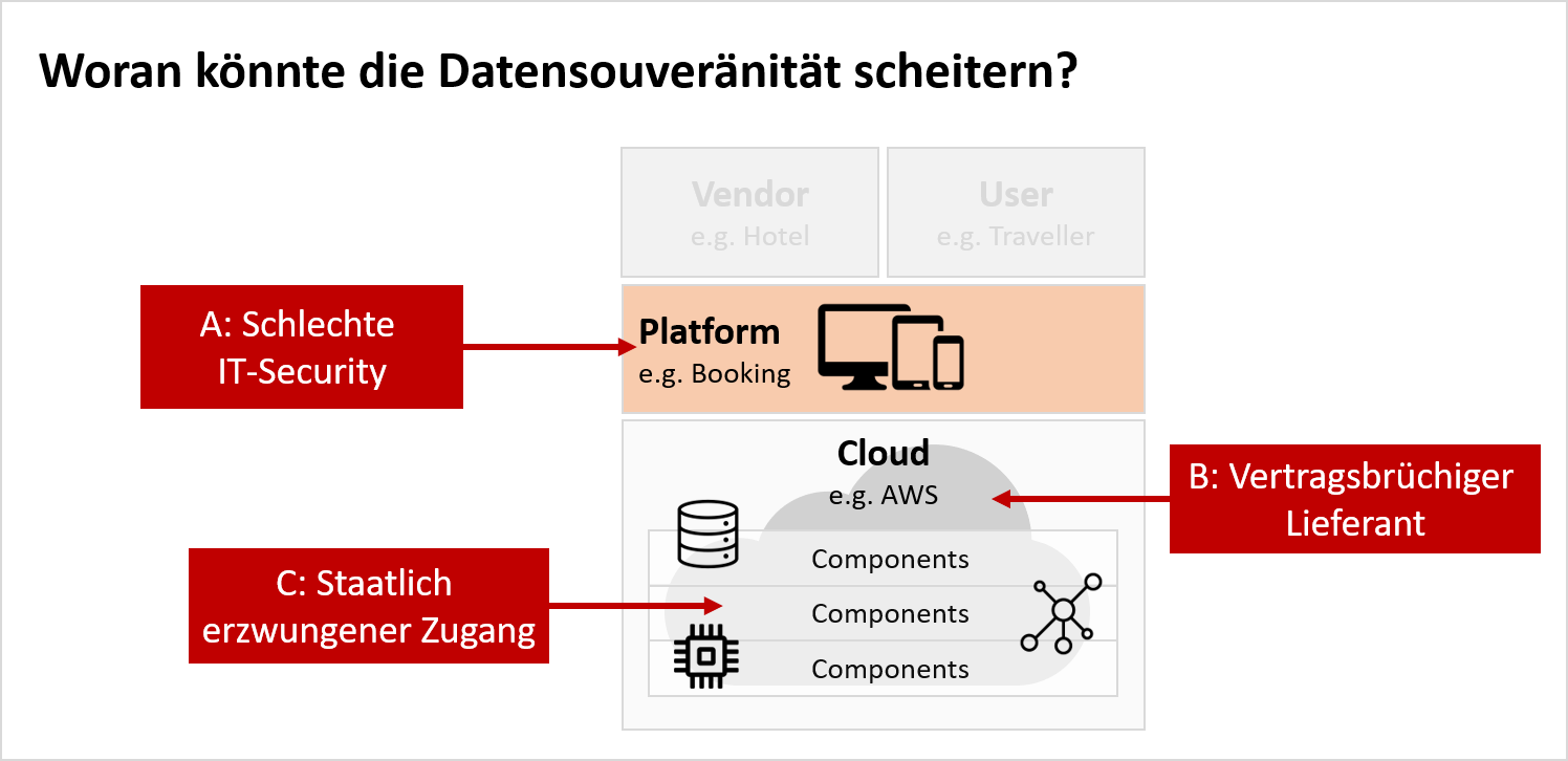 Datensouveränität - Hab ich die und wenn ja wie viele? — Cloud Transformation