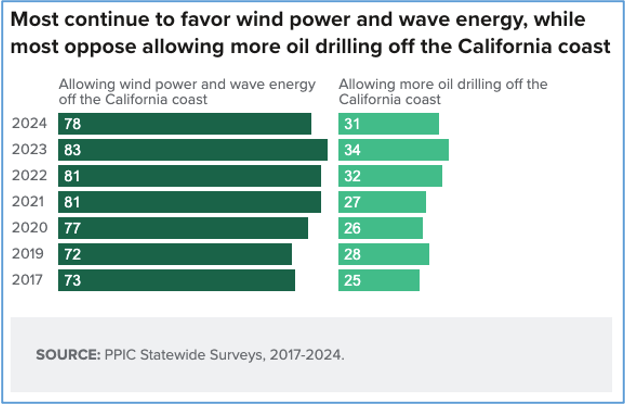 Offshore Wind California