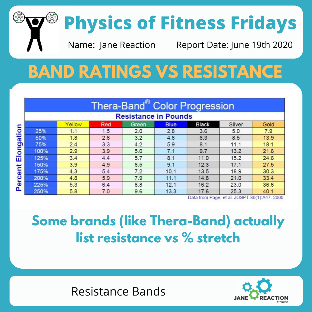 Physics of Fitness Fridays: Resistance Bands and Hooke's Law — Jane ...