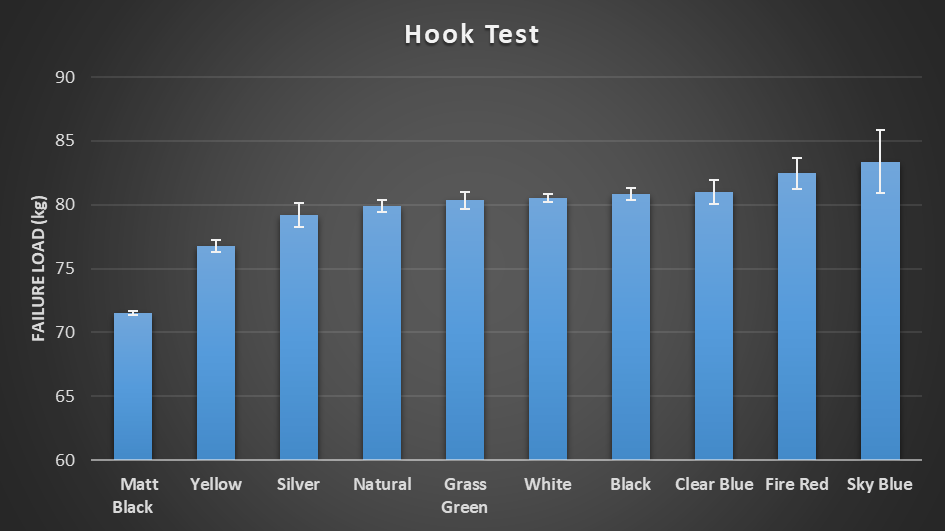 How the color of PLA filament influences 3D printed part strength — CNC ...