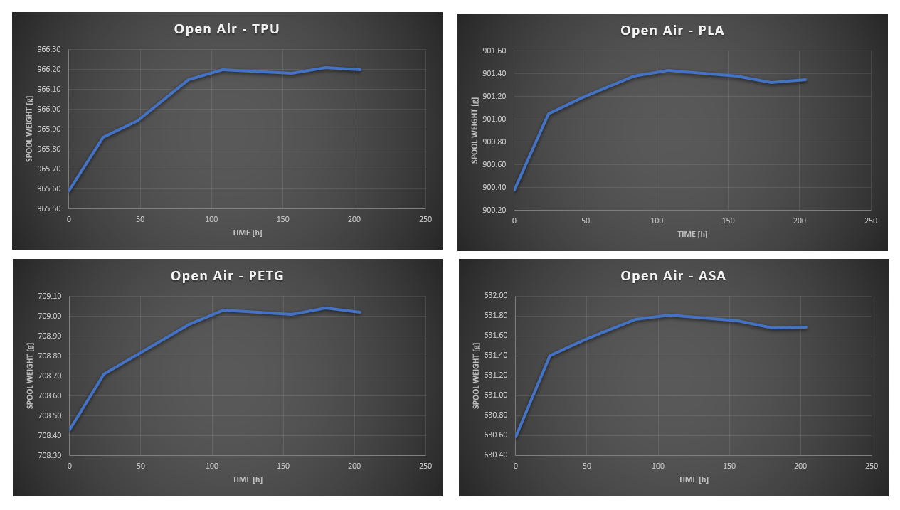Investigating different methods of filament drying (Dehydrator, Vacuum ...