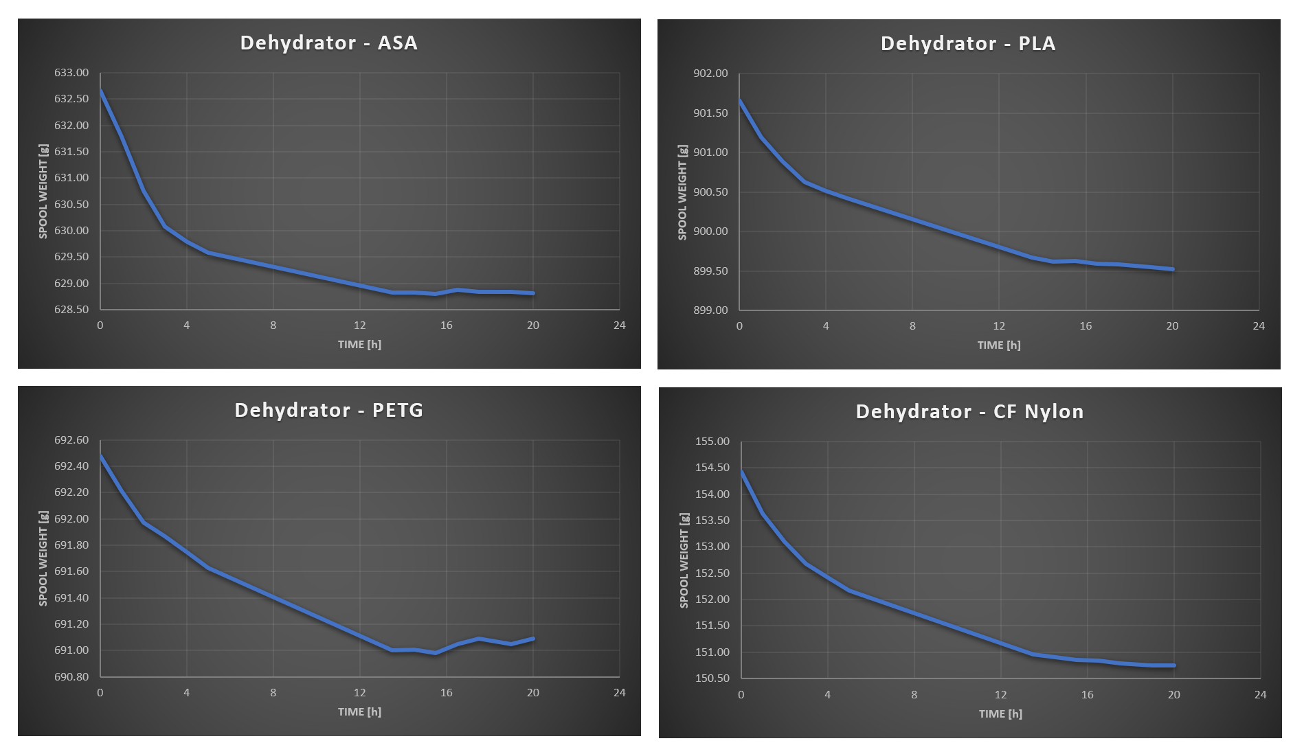 Investigating different methods of filament drying (Dehydrator, Vacuum ...