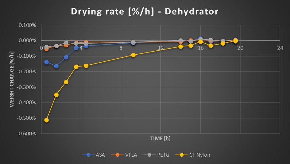Investigating different methods of filament drying (Dehydrator, Vacuum ...