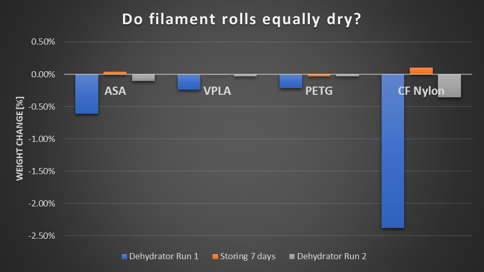 Investigating different methods of filament drying (Dehydrator, Vacuum ...