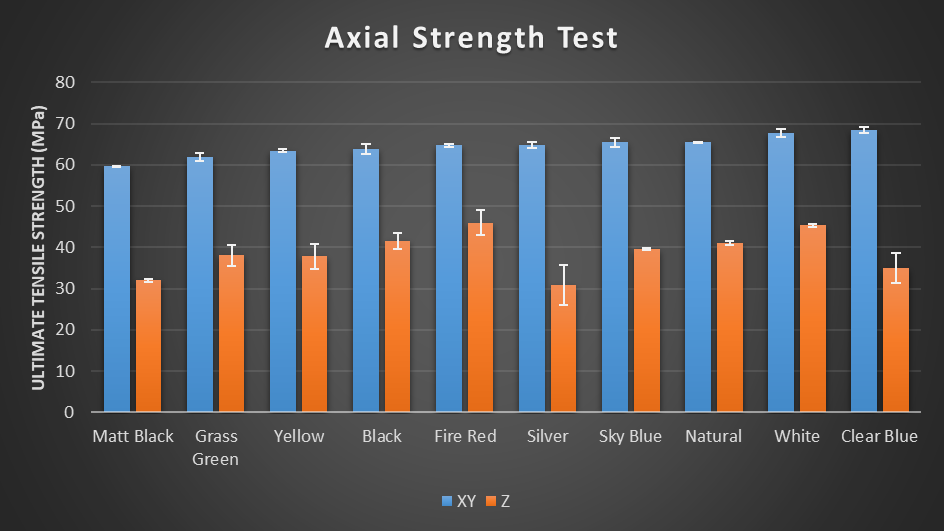 How the color of PLA filament influences 3D printed part strength — CNC ...