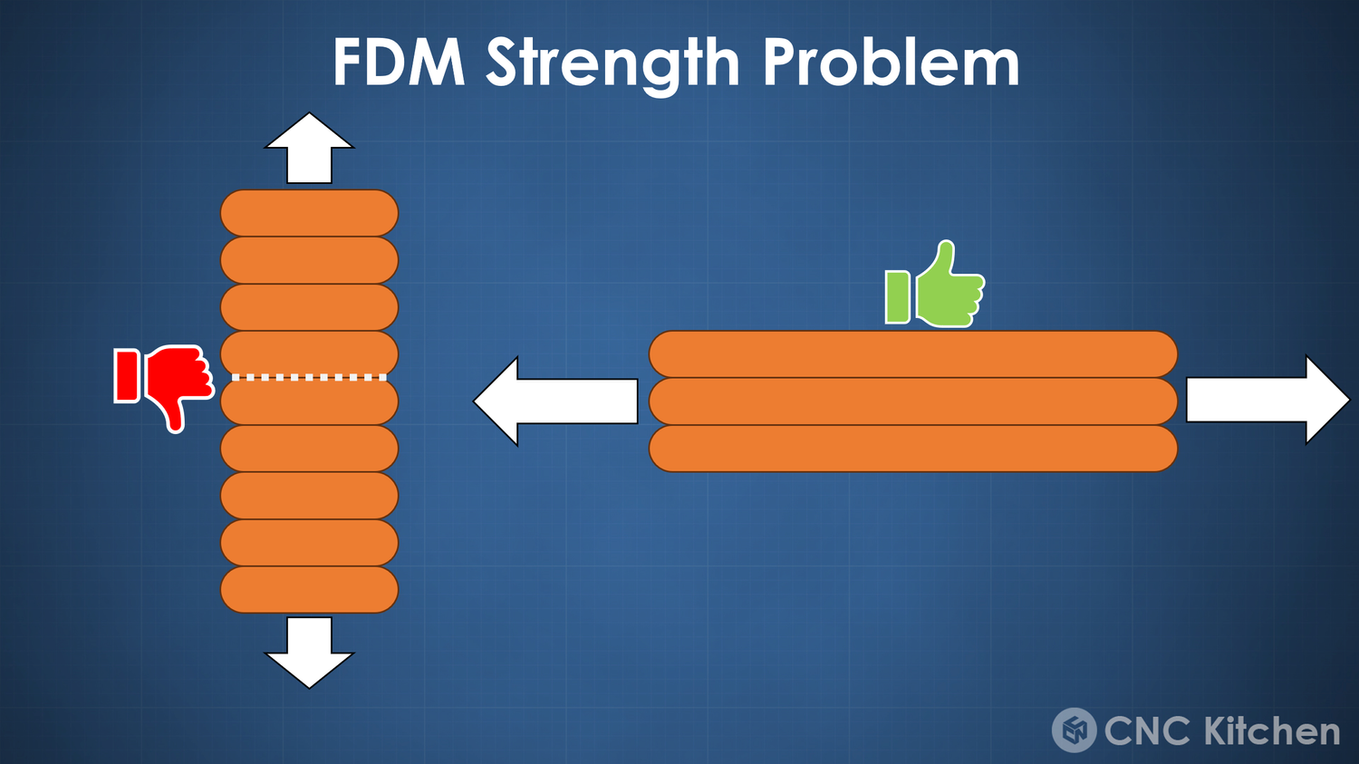 Brick Layers - Make 3D prints stronger! — CNC Kitchen