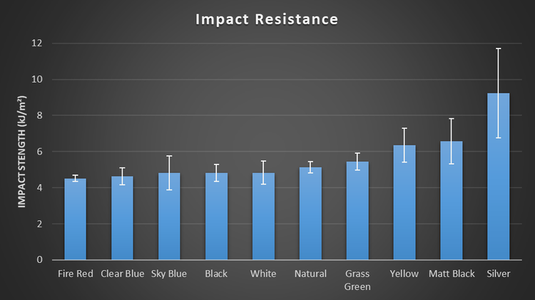 How the color of PLA filament influences 3D printed part strength — CNC ...