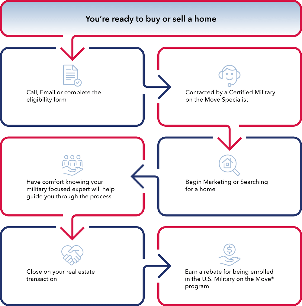 Military Moving Services | Watson Relocation