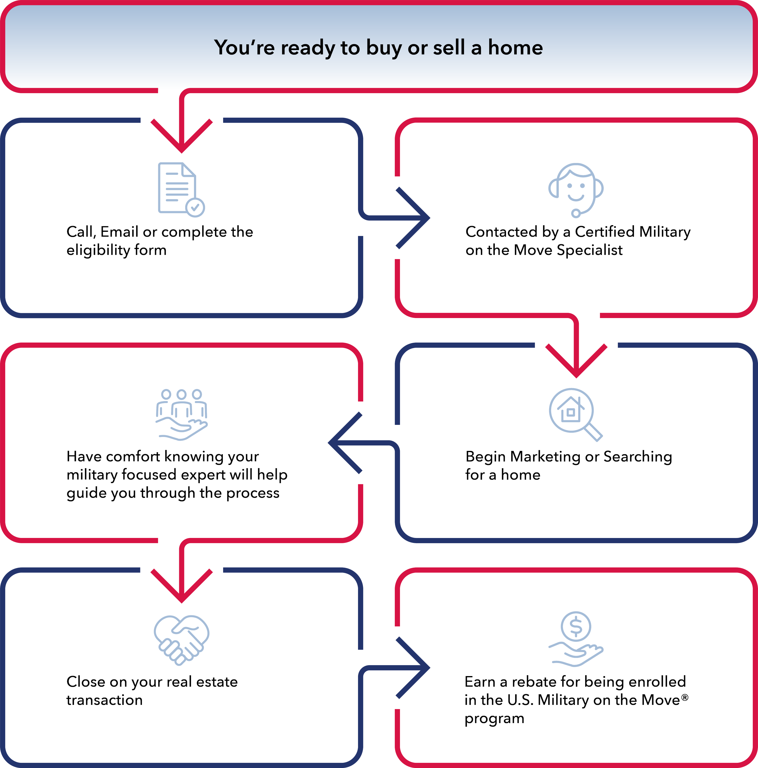 Military Moving Services | Watson Relocation