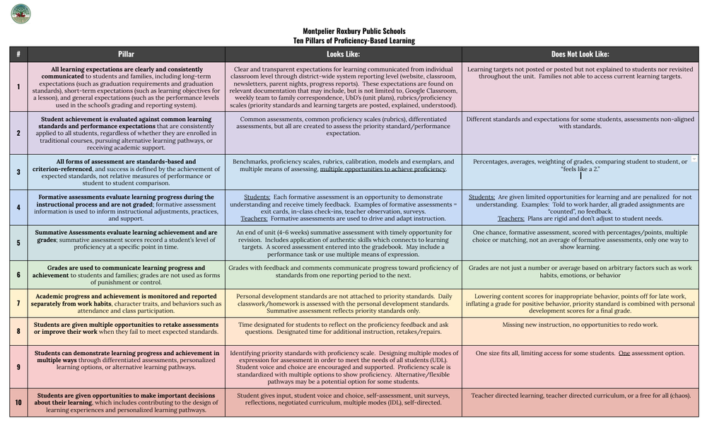Proficiency-Based Learning — Montpelier Roxbury Public Schools