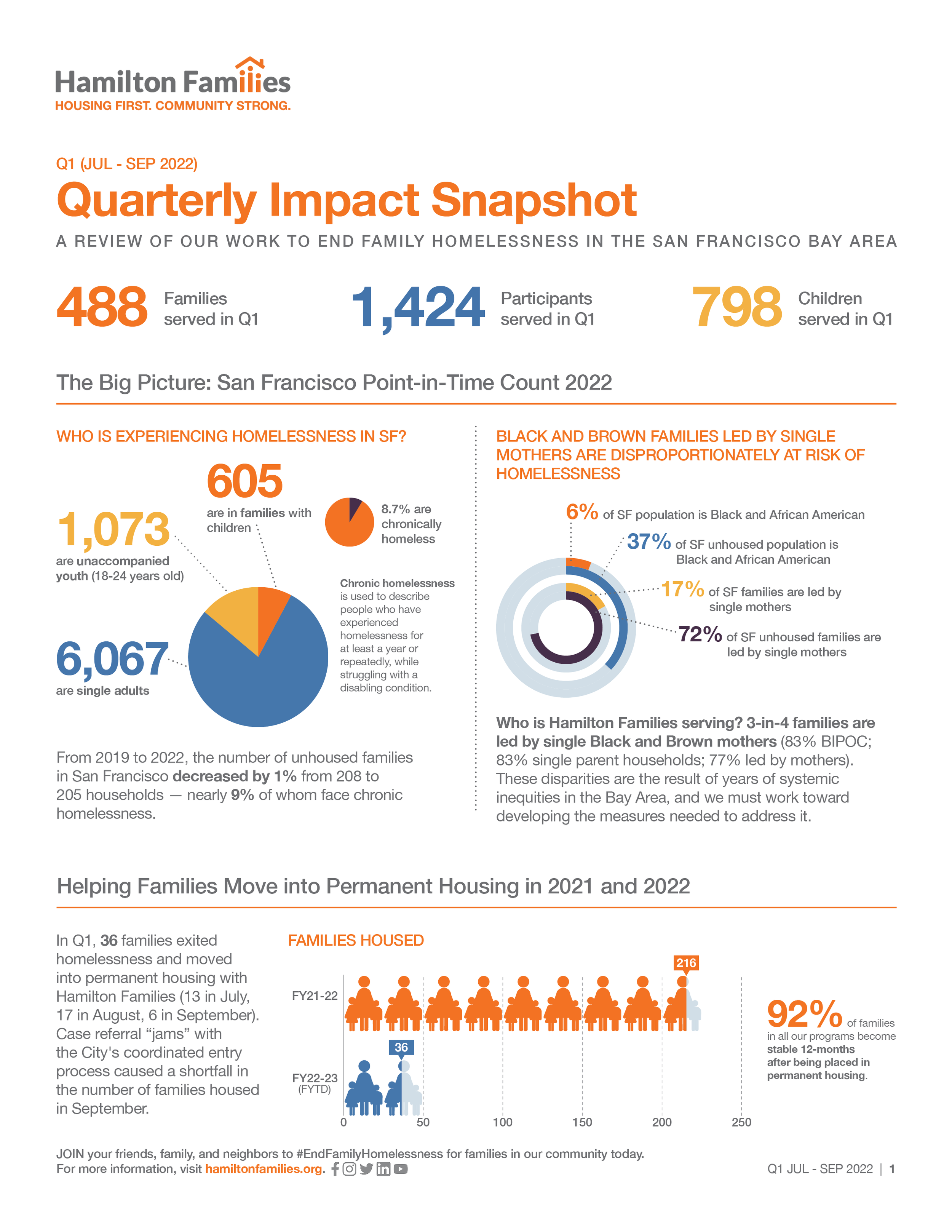 2223 Q1 Impact Snapshot — Hamilton Families