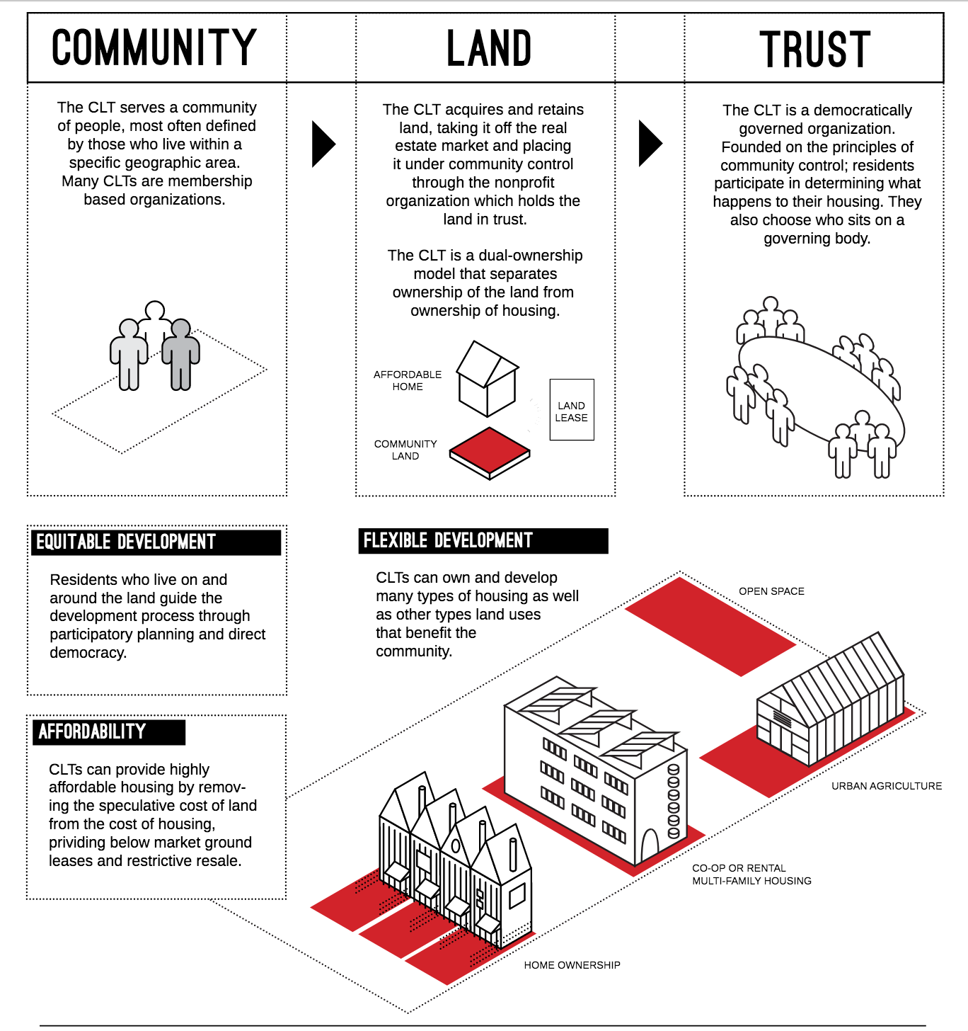 What is a Community Land Trust? — Richmond LAND