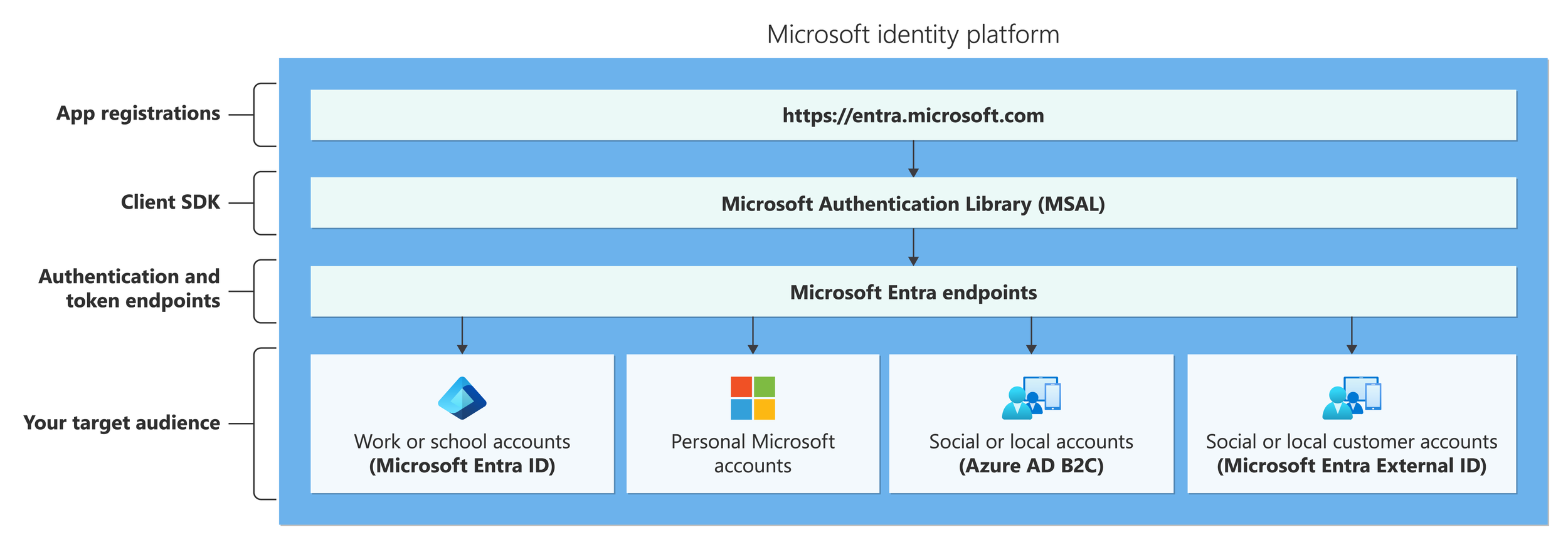 Microsoft ends new registrations for Azure DevOps OAuth apps