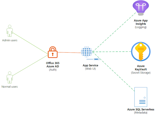 Secret Vault | Integrated Secret Management in Azure