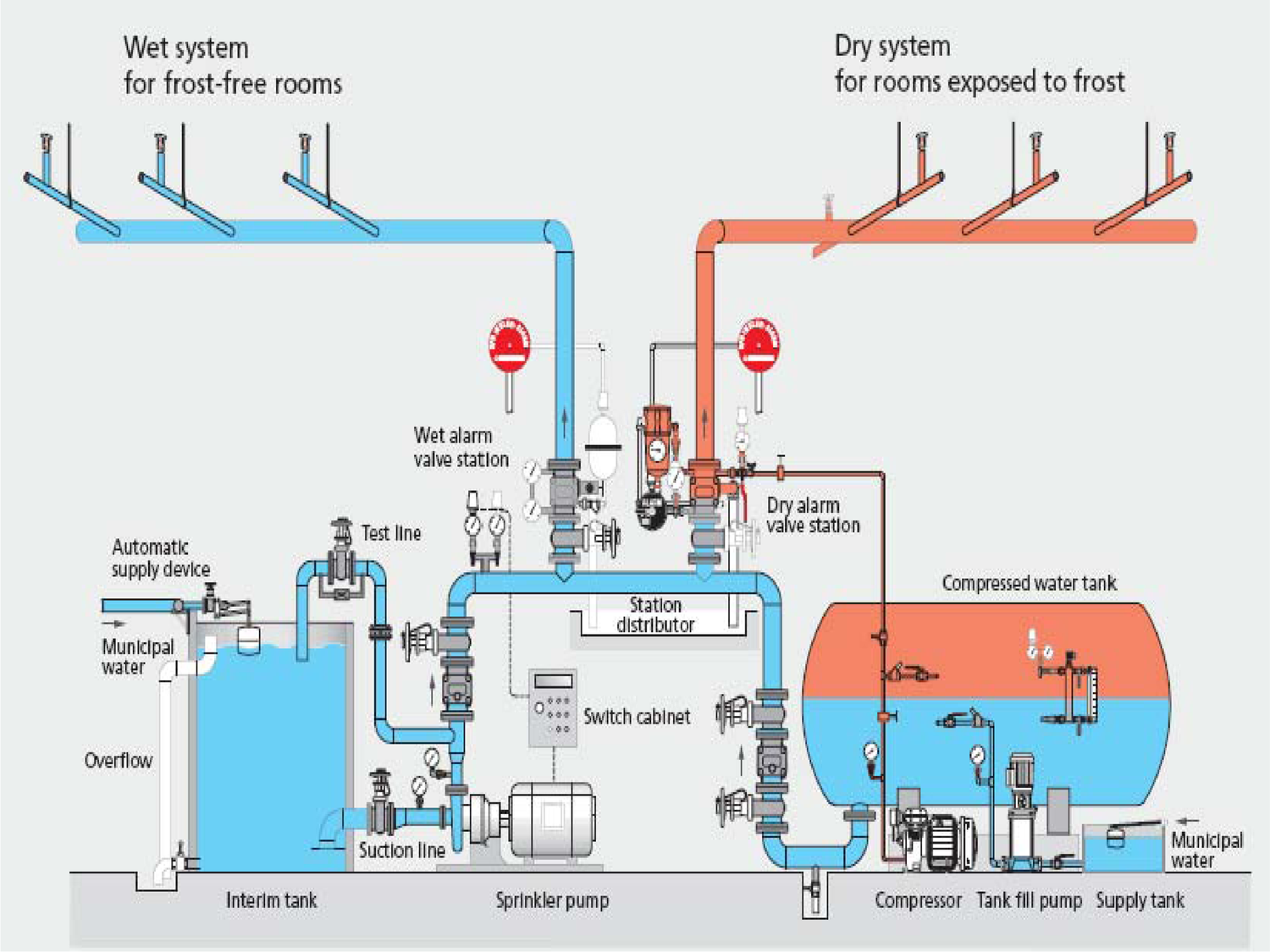 Fire Sprinkler System — Extreme Fire Solutions