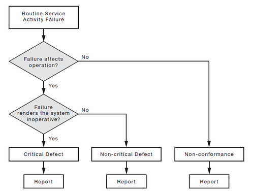 Maintenance Defects — Extreme Fire Solutions