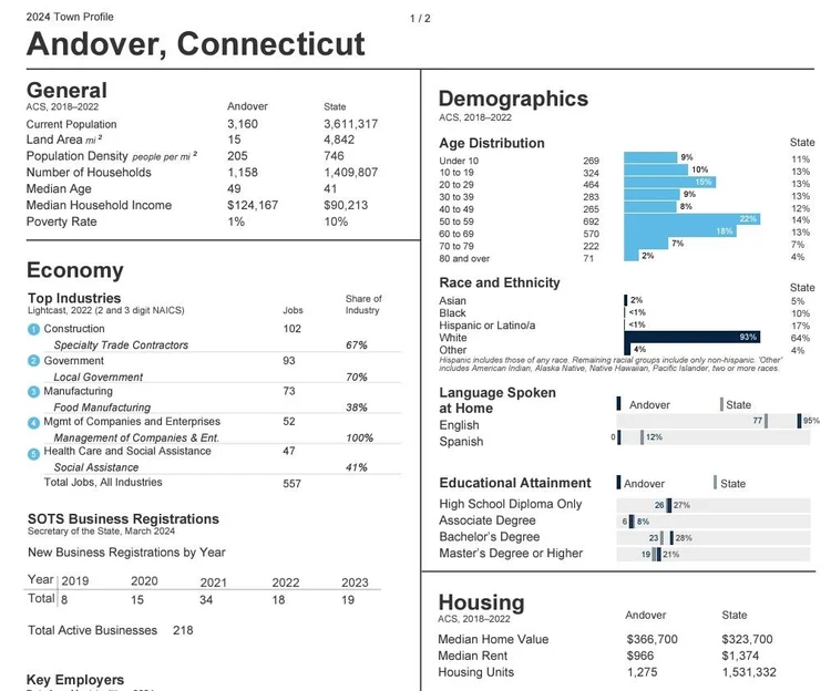 Demographics & Population Data by CTData — CTData