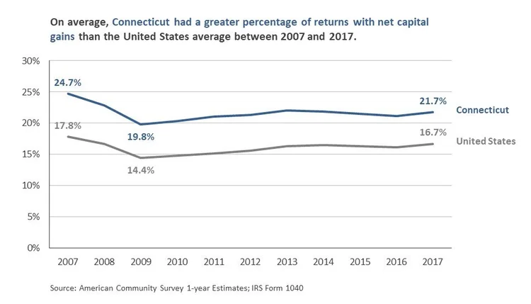 Income in Connecticut: The Source Shapes the Story – A Series — CTData