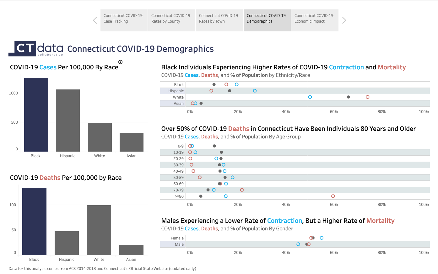 COVID-19 in Connecticut — CTData