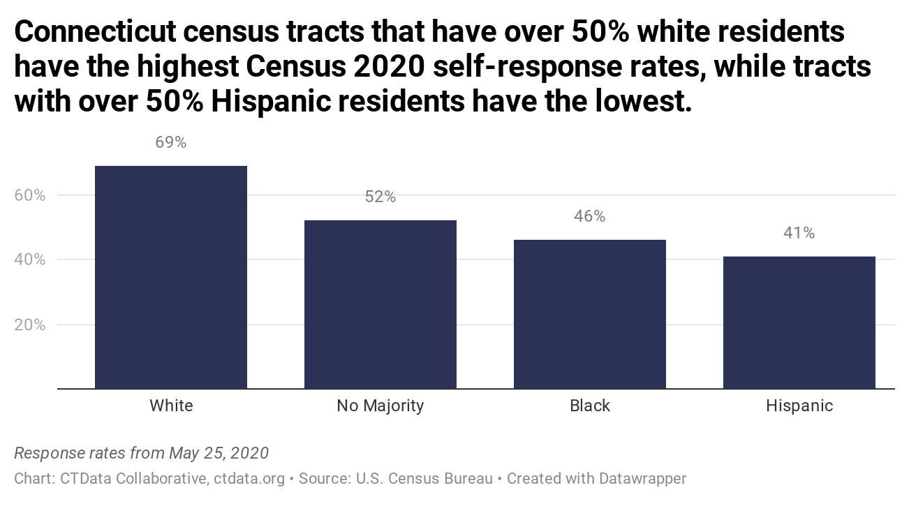 Census Response Rate Analysis Ctdata