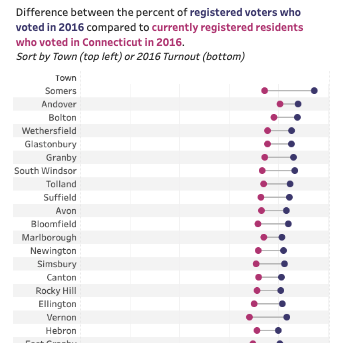 Voters Project — CTData