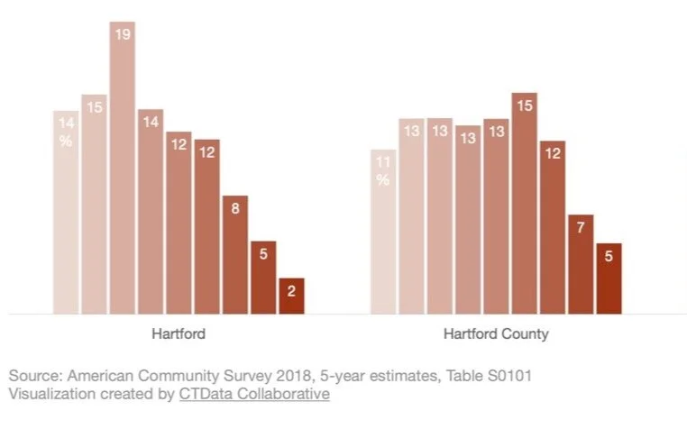 Housing Data by CTData — CTData