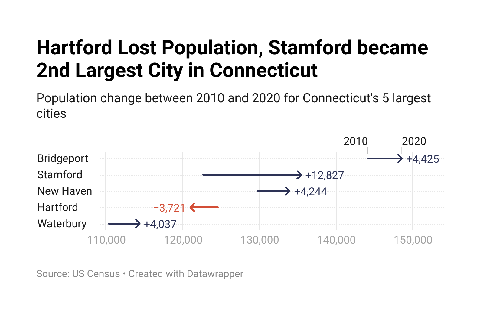 Census 2020 Data Hub — CTData