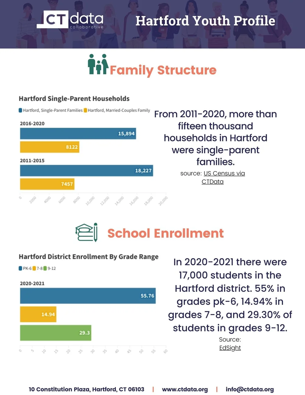 Hartford Youth Profile — CTData